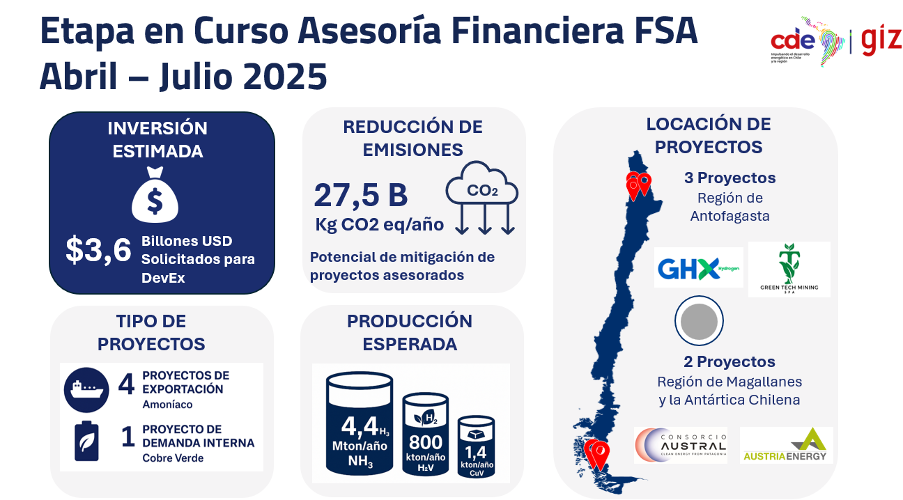 Cinco proyectos de hidrógeno renovable en Chile avanzan con asesoría ...
